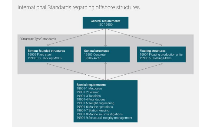 Standards In Offshore Drilling | Shop Standards | Intertek Inform
